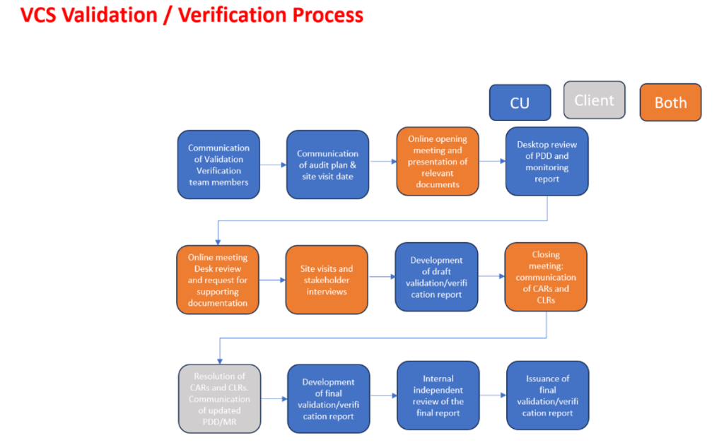 Verified Carbon Standard - VCS project Validation and Verification ...
