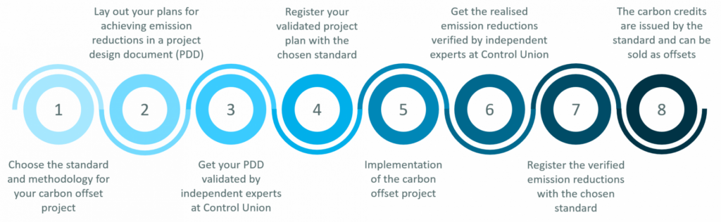 Plan Vivo - Carbon Offset Project Validation & Verification