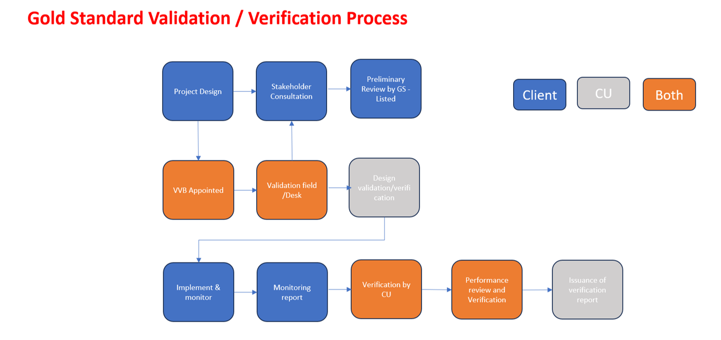 Gold Standard (GS) - Carbon Validation & Verification
